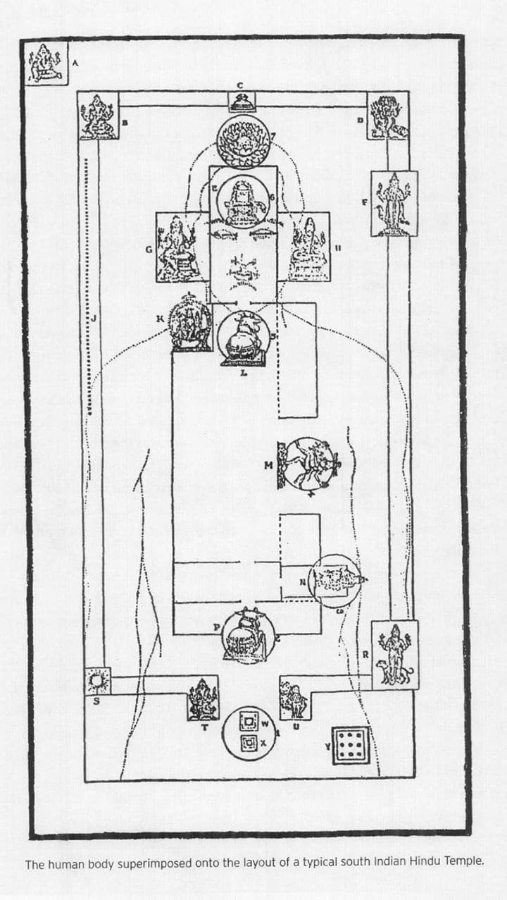Hindu Temple And The Structure Of Human Body: Comparison - Surya World
